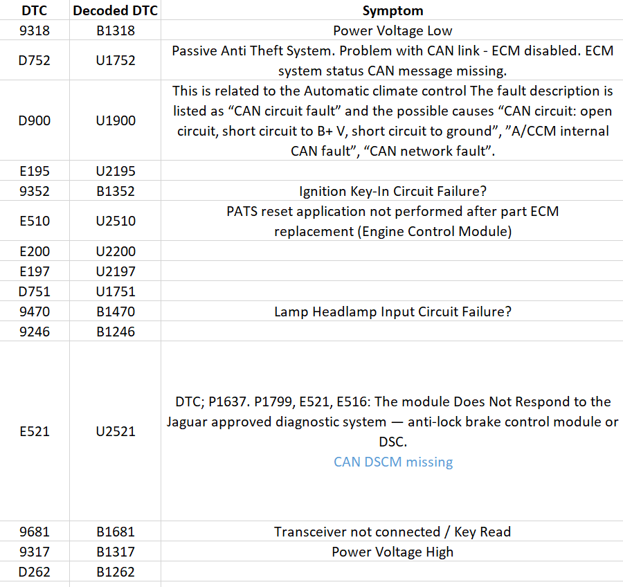 DTC Decoding - Jaguar S-Type Club - Jaguar Owners Club